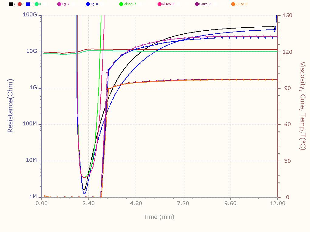 Synthesites: Cure monitoring Technology